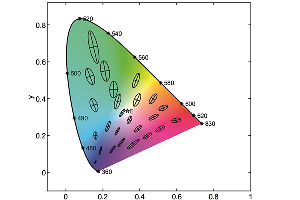 Formation Colorimétrie - Formation Continue - Institut d'Optique